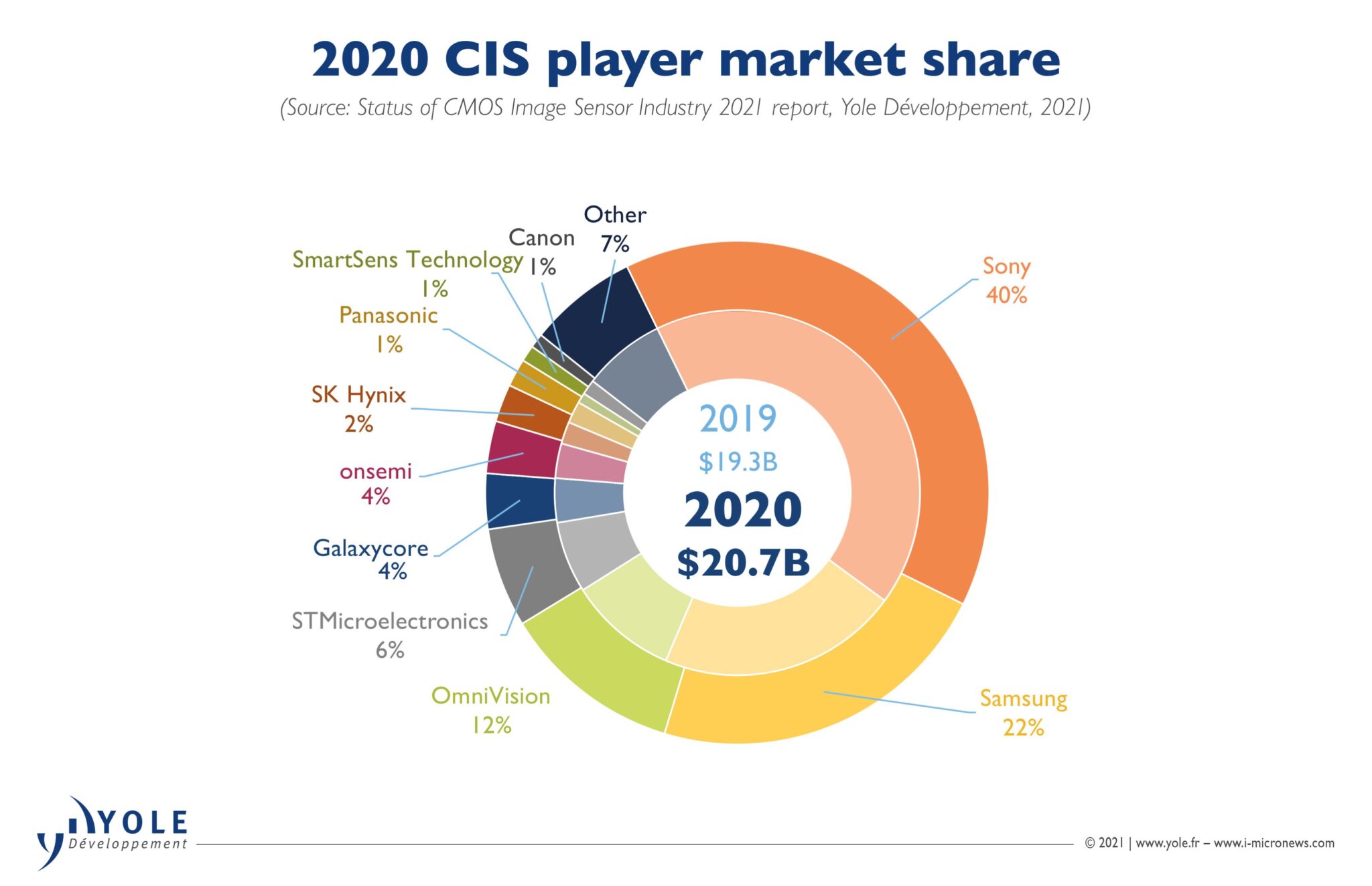 【2021】CMOSイメージセンサの世界シェア - Image Sensor Info